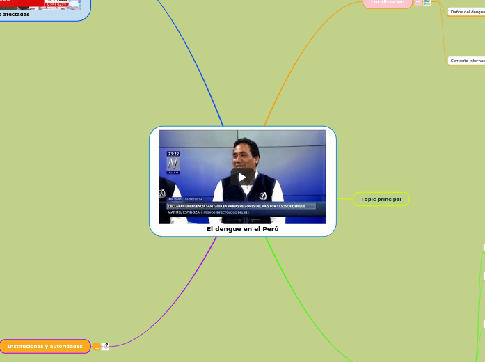 El dengue en el Perú - Mind Map